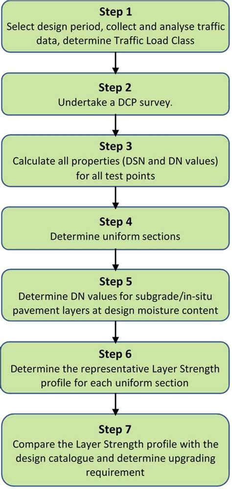 dcp dn design procedure download scientific diagram