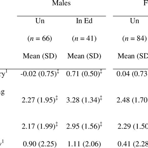 Means And Standard Deviations Elements Of Meaningful Time Use By Sex Download Table