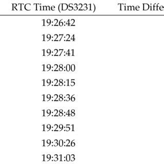 Time Testing Of The DS3231 RTC Module Download Scientific Diagram