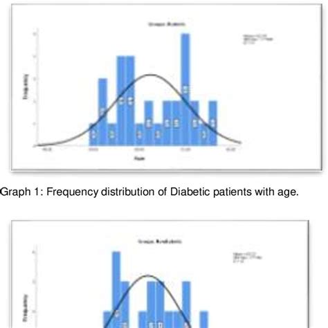 Frequency Distribution Of Patients N 62 N Mean Std Deviation