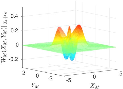 Figure S4 Wigner Functions Of The Transient Magnon Cat States With A Download Scientific