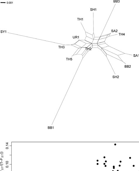 Figure 1 From Sex Ratio Rather Than Population Size Affects Genetic Diversity In Antennaria