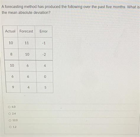 Solved A Forecasting Method Has Produced The Following Over Chegg