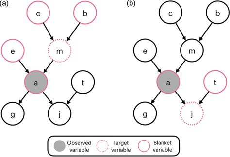 The Alarm Network With Examples Of Markov Blankets For Two Different