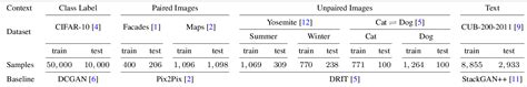 Table 1 From Mode Seeking Generative Adversarial Networks For Diverse