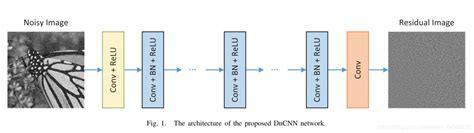 图像降噪算法——dncnn Ffdnet Cbdnet Ridnet Pmrid Sid Csdn博客