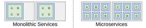 Scaling And Securing Your Data With Microservices