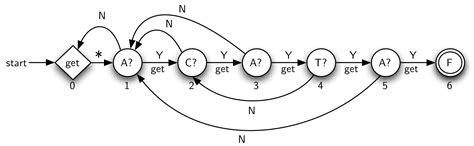 86 Graphs Revisited Pattern Matching — Problem Solving With