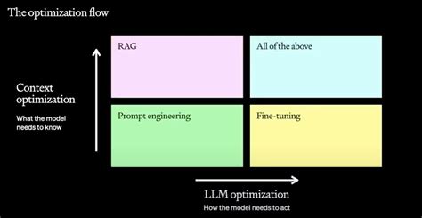Abhinav Singh On Linkedin Promptengineering Openai Rag Finetuning