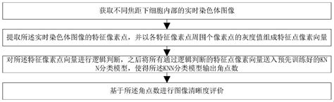 图像清晰度评价方法、装置及系统