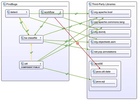 Static Analysis To Inspect Third Party Library Usage