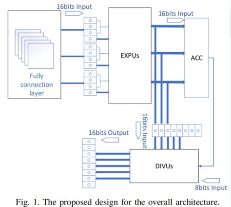 硬件友好的高效softmax函数实现调研与分析 知乎 硬件友好的高效softmax函数实现调研与分析 知乎
