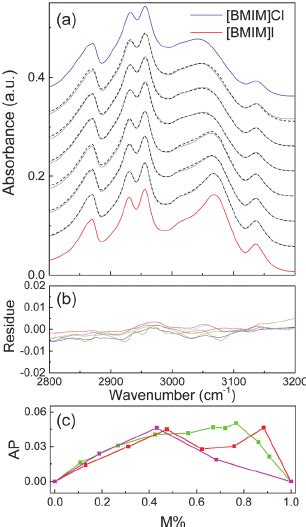 A Comparisons Between The Experimental Solid Lines And The