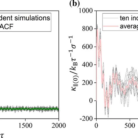 A Heat Current Autocorrelation Function Hcacf Versus Time Download Scientific Diagram