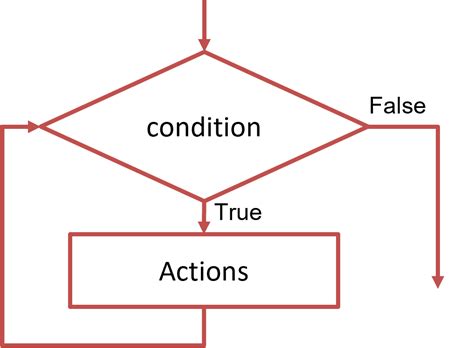 Python While Loop Flowcharts Algorithms And Programming Каталог статей Bzfar