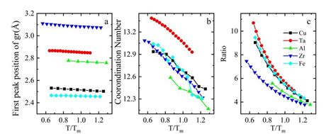The First Peak Position Of Radial Distribution Functions Rdfs Gr Download Scientific
