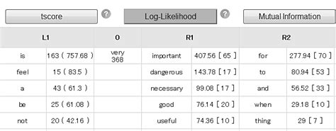 collocation search results positional collocation table of very