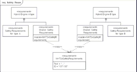 Example Of A SysML Requirements Diagram Download Scientific Diagram