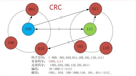 32位crc校验码程序想知道数据传输的正确性？crc算法来检查 Csdn博客