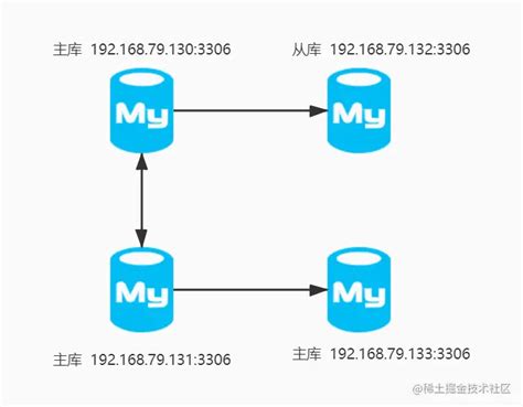 MySQL集群实战 一主多从两主多从到SpringBoot多数据源实战 MySQL主从复制概述 在实际生产中数据 掘金
