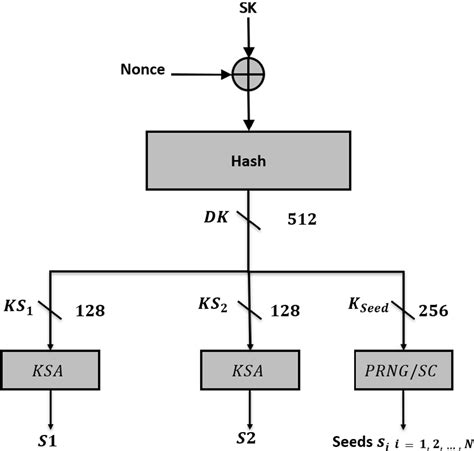 The Proposed Dynamic Key Generation And Construction Cryptographic