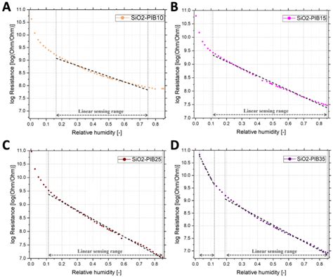 Sensitivity Plots For Adsorption Of Sensors Sio2 Pib10 A Sio2 Pib15