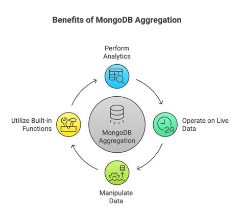 Mongodb Aggregation Beginners Guide With Examples