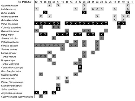 6 Nestedness Of Breeding Bird Communities According To Tree Density