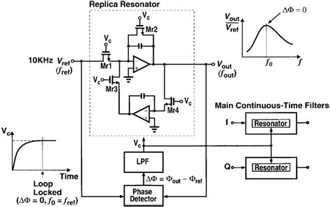 On Chip Frequency Tuning For Continuous Time Filters Download Scientific Diagram