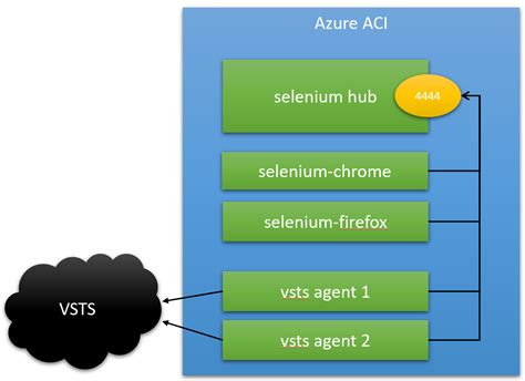 Serverless Parallel Selenium Grid Testing With Vsts And Azure Container Instances Colins Alm
