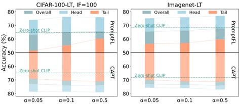 [논문 리뷰] Capt Class Aware Prompt Tuning For Federated Long Tailed Learning With Vision Language