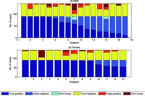 Summary Results Of Proportion Choosing Swarming By Class By Sex Of Download Scientific