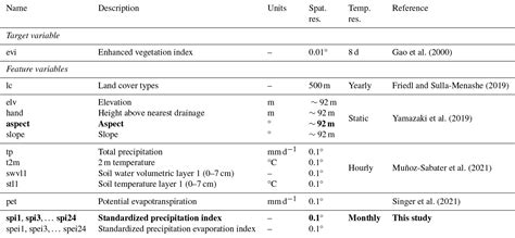 Hess Machine Learning And Global Vegetation Random Forests For Downscaling And Gap Filling