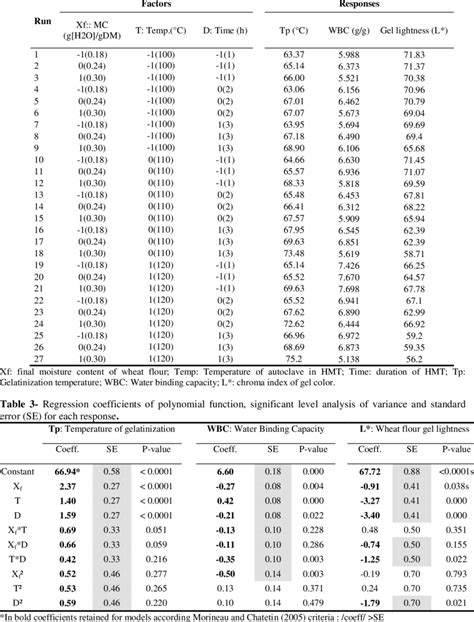 Full Factorial Design Three Factors Three Levels Real And Coded