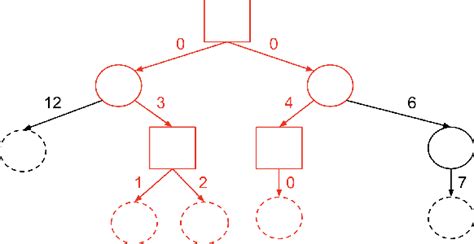 Figure 1 From Maptree Beating Optimal Decision Trees With Bayesian Decision Trees Semantic