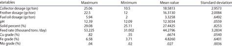 The Statistic Summary Of Variables In Different Operating Conditions
