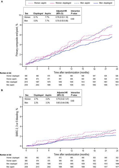 Association Of Clinical Outcomes With Sex In Patients Receiving Chronic Maintenance Antiplatelet
