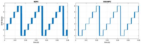 Electronics Free Full Text Theoretical And Experimental Comparative Analysis Of Finite