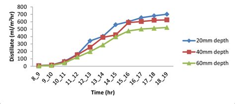 Average Hourly Distillate Yield Download Scientific Diagram
