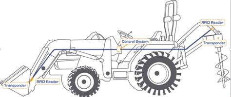 Rfid Reader Device Supports Canopen Sae J1939 Data Monitoring And