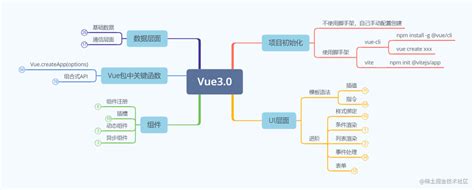 好记性不如烂笔头——vue30篇 阿里云开发者社区