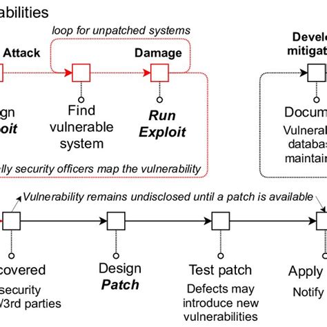High Level Vulnerability Life Cycle From Introduction To Mitigation