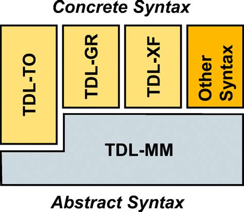 Syntax Meta Model And Concrete Syntaxes Download Scientific Diagram
