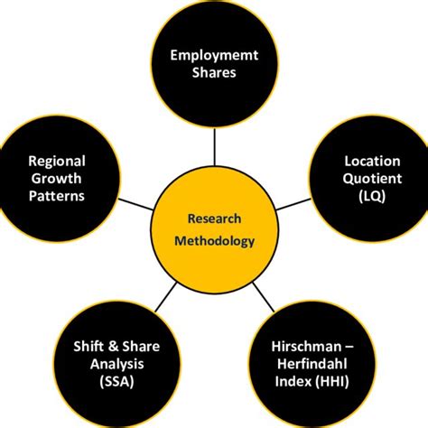 Methods Of Regional Analysis Download Scientific Diagram