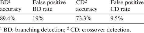 The Accuracy Of The Vascular Tree Extraction Al Gorithm For Real