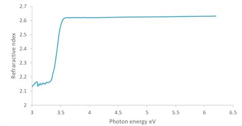 Refractive Index Variation Of Photon Energy Download Scientific Diagram