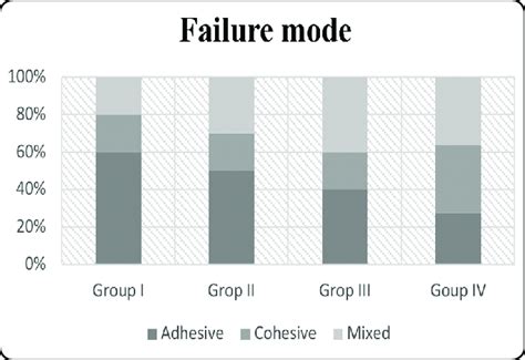 Failure Modes Among The Study Groups Download Scientific Diagram