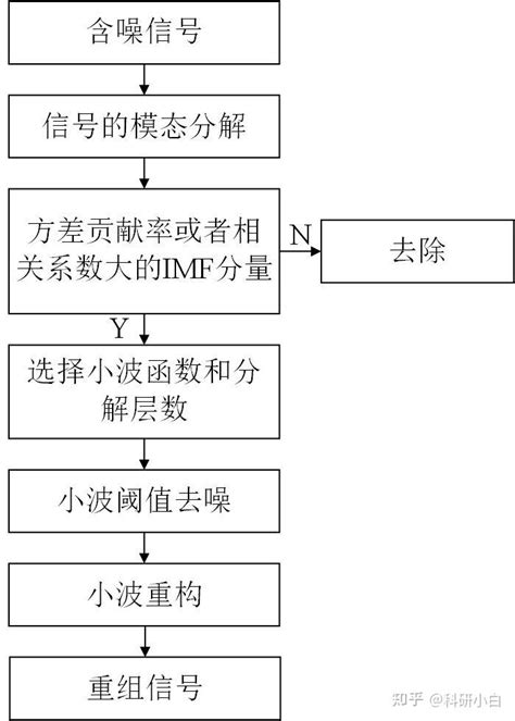 基于EMD分解联合小波去噪 知乎