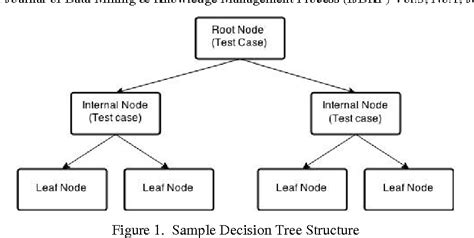 Figure 1 From Diagnosis Of Diabetes Using Classification Mining Techniques Semantic Scholar