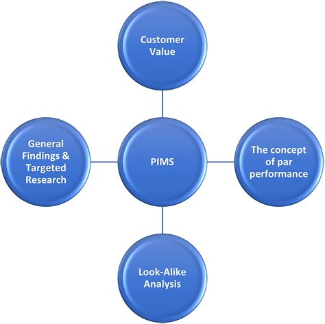 Overview Of Strategy Tools Profit Impact Of Market Strategy